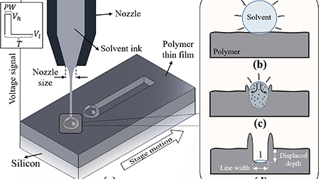 Subtractive patterning: High-resolution electrohydrodynamic jet ...