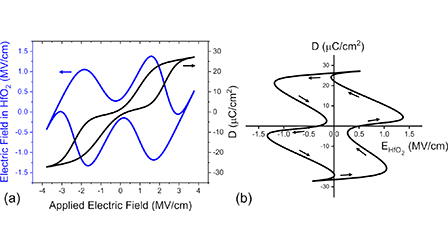 A Gibbs energy view of double hysteresis in ZrO2 and Si-doped HfO2 ...