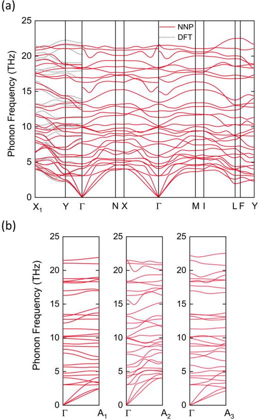 A deep neural network interatomic potential for studying thermal conductivity of β-Ga2O3 ...