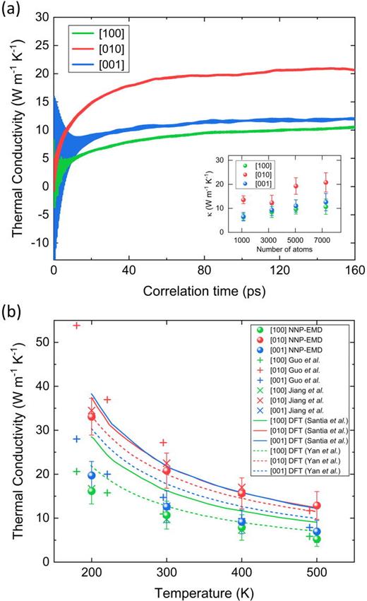 A deep neural network interatomic potential for studying thermal conductivity of β-Ga2O3 ...