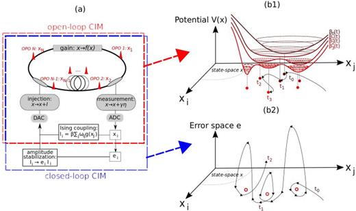 Coherent Ising machines—Quantum optics and neural network Perspectives ...
