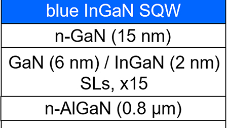 High-color-rendering-index phosphor-free InGaN-based white light ...