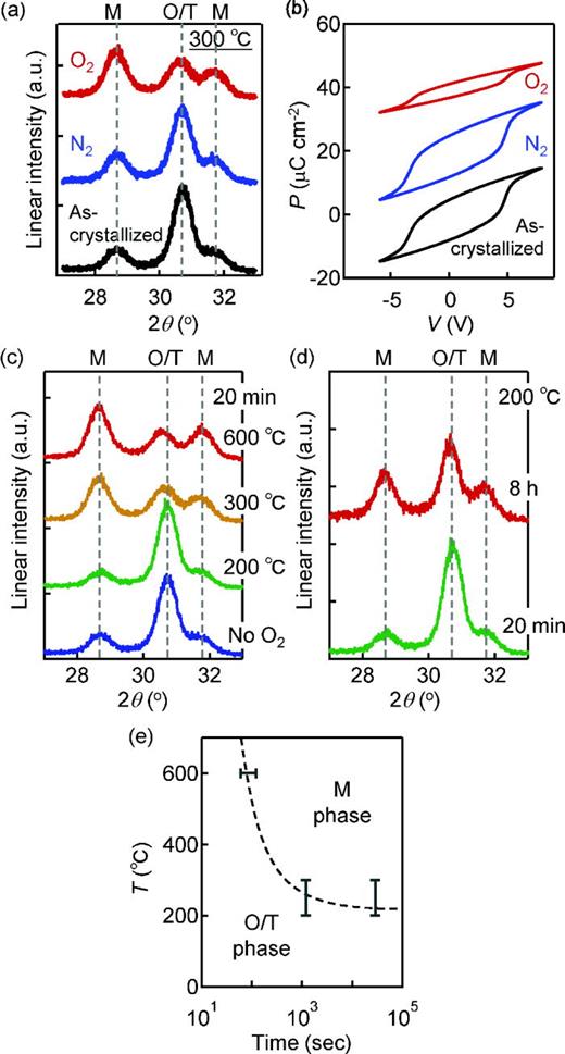 Regulating phase transformation kinetics via redox reaction in ferroelectric Ge-doped HfO2 ...