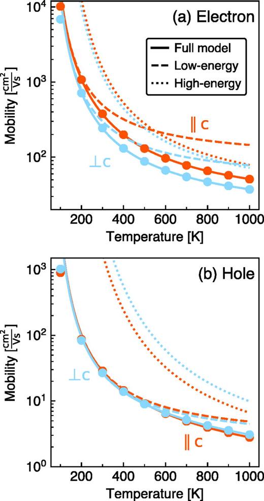 Electron and hole mobility of rutile GeO2 from first principles: An ...