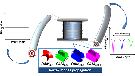Highly dispersive coupled ring-core fiber for orbital angular momentum ...