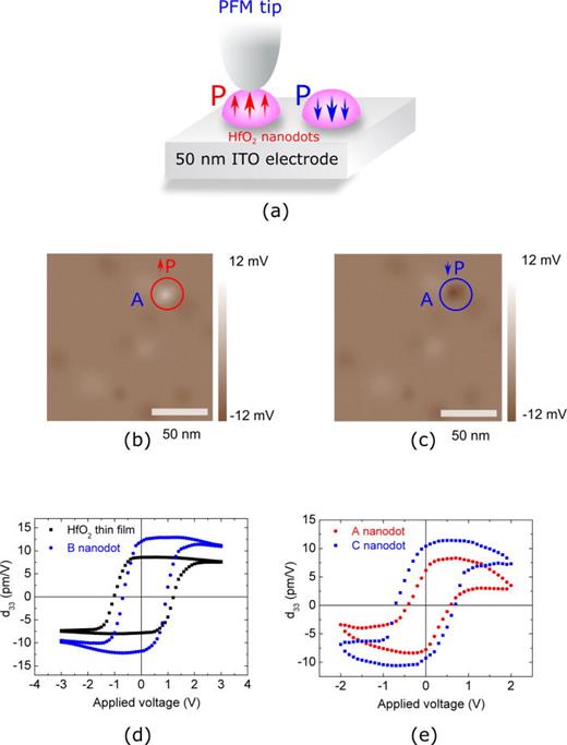 Ferroelectric properties of HfO2 nanodots with a diameter smaller than ...