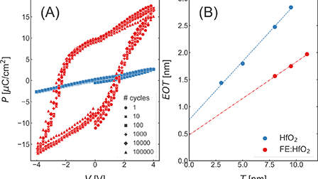 Defect profiling in FEFET Si:HfO2 layers | Applied Physics Letters ...