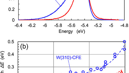 Monochromatic electron emission from CeB6 (310) cold field emitter ...