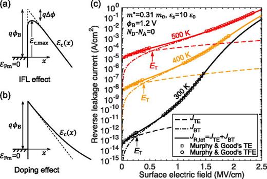 Thermionic emission or tunneling? The universal transition electric ...