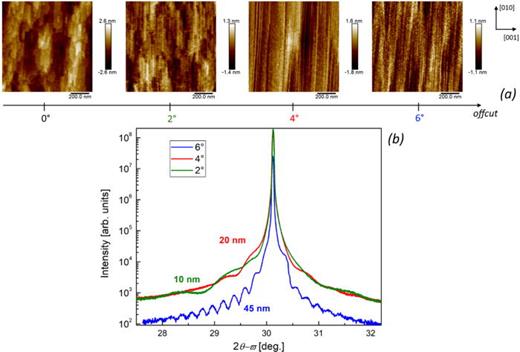 Offcut-related step-flow and growth rate enhancement during (100) β ...