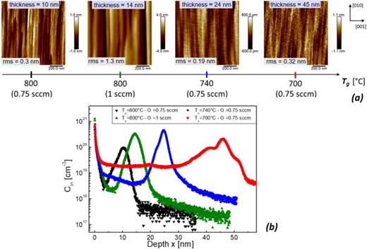 Offcut-related step-flow and growth rate enhancement during (100) β ...