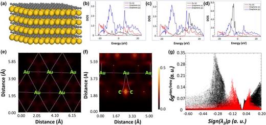 Monolayer goldene intercalated in graphene layers | Applied Physics ...