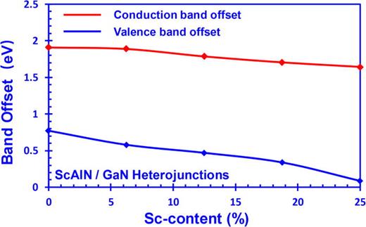 Band alignment of ScAlN/GaN heterojunction | Applied Physics Letters ...