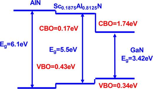 Band alignment of ScAlN/GaN heterojunction | Applied Physics Letters ...