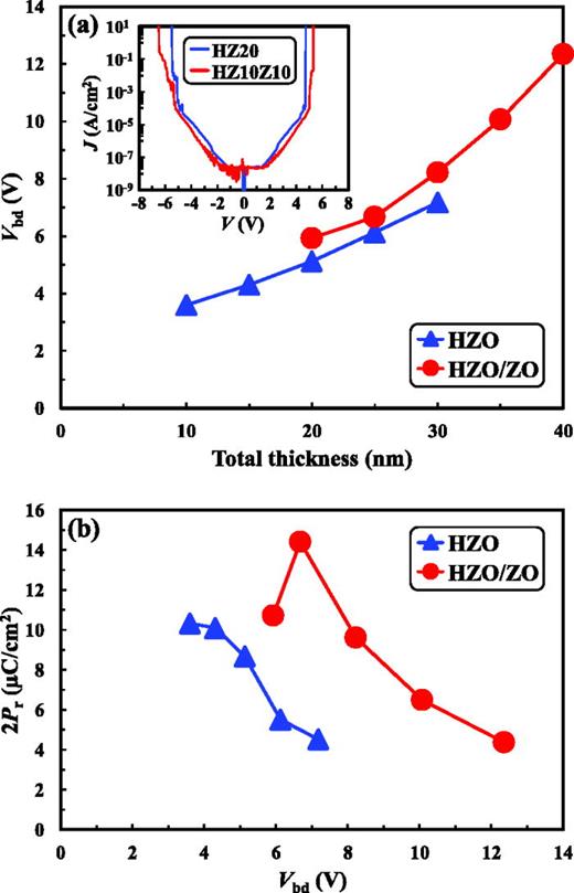 Improvement in ferroelectricity and breakdown voltage of over 20-nm ...