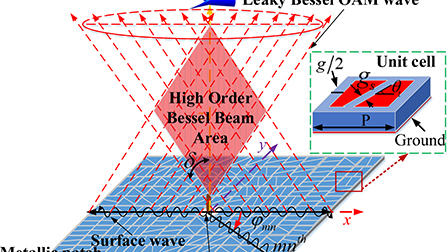 Launcher of high-order Bessel vortex beam carrying orbital angular ...