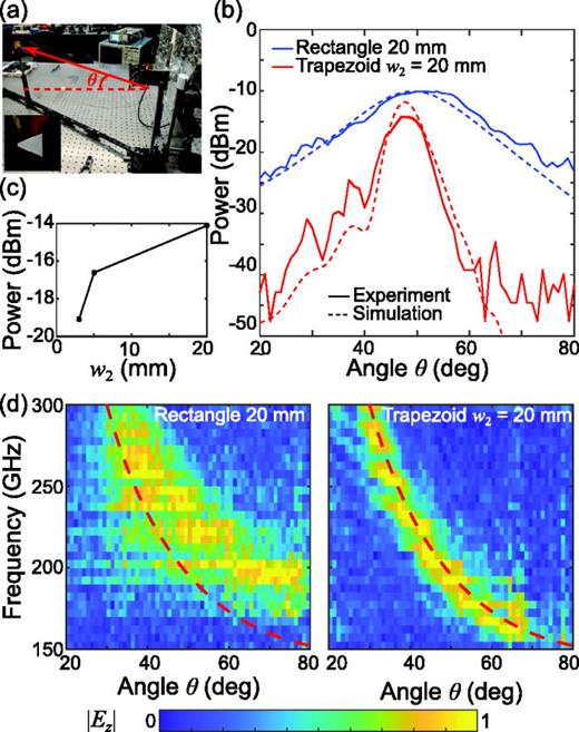Efficient leaky-wave antennas at terahertz frequencies generating ...