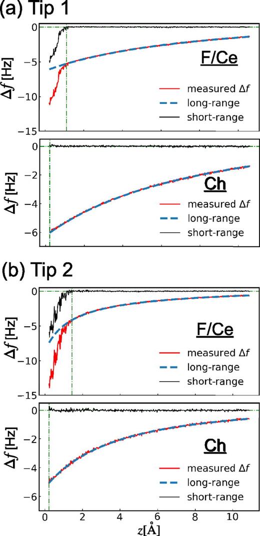 Automated extraction of the short-range part of the interaction in non-contact atomic force ...