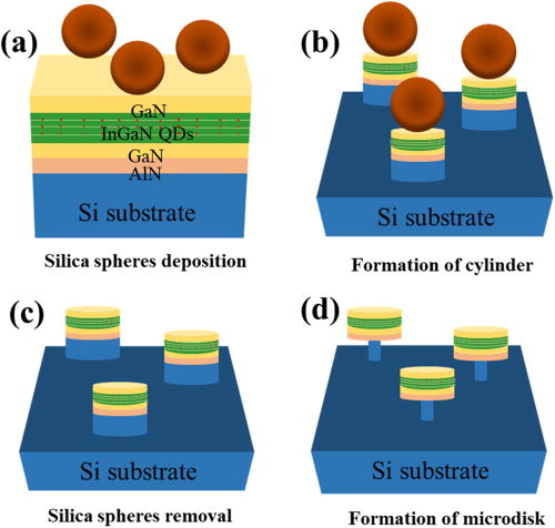 Ultra-low threshold green InGaN quantum dot microdisk lasers grown on ...