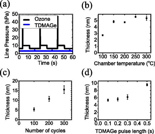 Atomic layer deposition of SiO2–GeO2 multilayers | Applied Physics ...