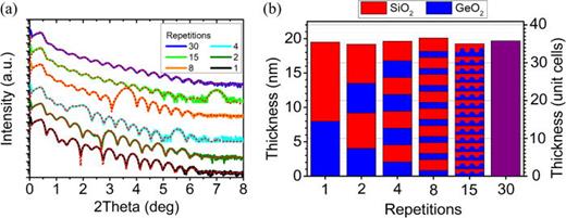 Atomic layer deposition of SiO2–GeO2 multilayers | Applied Physics ...