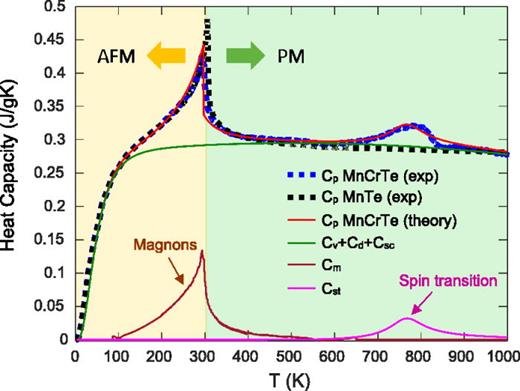 Magnon and spin transition contribution in heat capacity of ...
