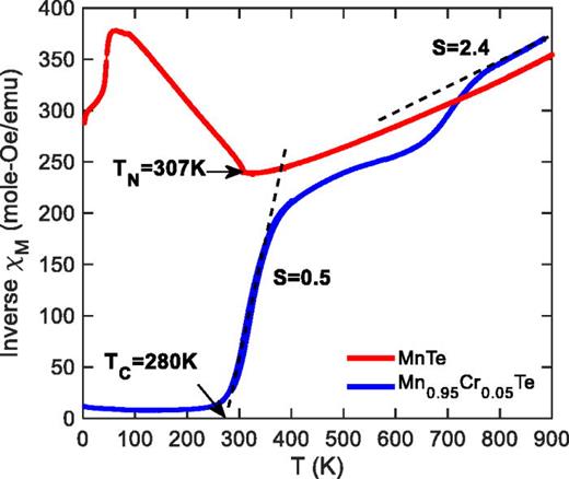 Magnon and spin transition contribution in heat capacity of ...