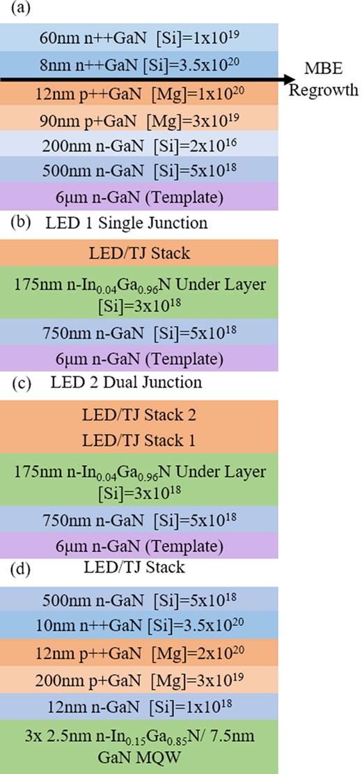 Fully transparent GaN homojunction tunnel junction-enabled cascaded ...