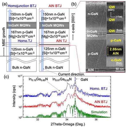 Light-emitting diodes with AlN polarization-induced buried tunnel ...