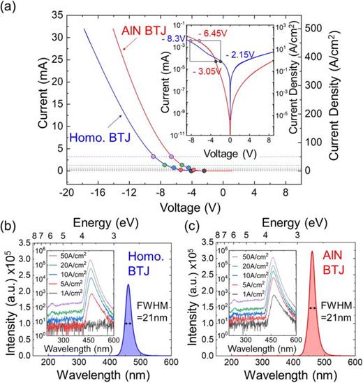Light-emitting diodes with AlN polarization-induced buried tunnel ...