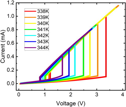 Controlling the resistive switching hysteresis in VO2 thin films via ...