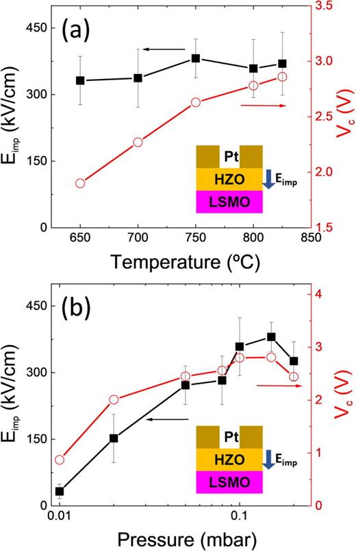 Fatigue and retention in the growth window of ferroelectric Hf0.5Zr0 ...