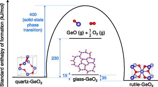 Epitaxial stabilization of rutile germanium oxide thin film by molecular beam epitaxy | Applied ...