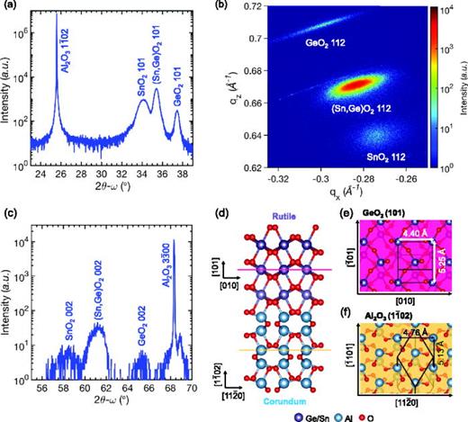 Epitaxial stabilization of rutile germanium oxide thin film by ...