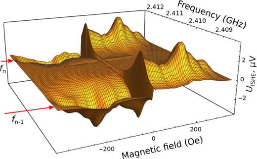 Magnons parametric pumping in bulk acoustic waves resonator | Applied ...