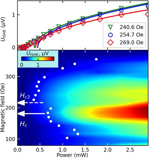 Magnons parametric pumping in bulk acoustic waves resonator | Applied ...