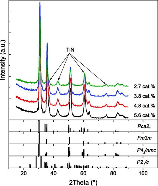 Doping concentration dependent piezoelectric behavior of Si:HfO2 thin ...