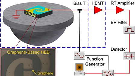 Demonstration of a high-sensitivity and wide-dynamic-range terahertz ...