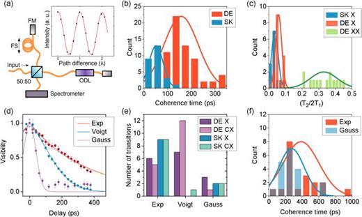 Coherence in single photon emission from droplet epitaxy and Stranski–Krastanov quantum dots in ...
