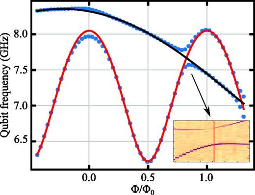 Fast flux control of 3D transmon qubits using a magnetic hose | Applied Physics Letters | AIP ...
