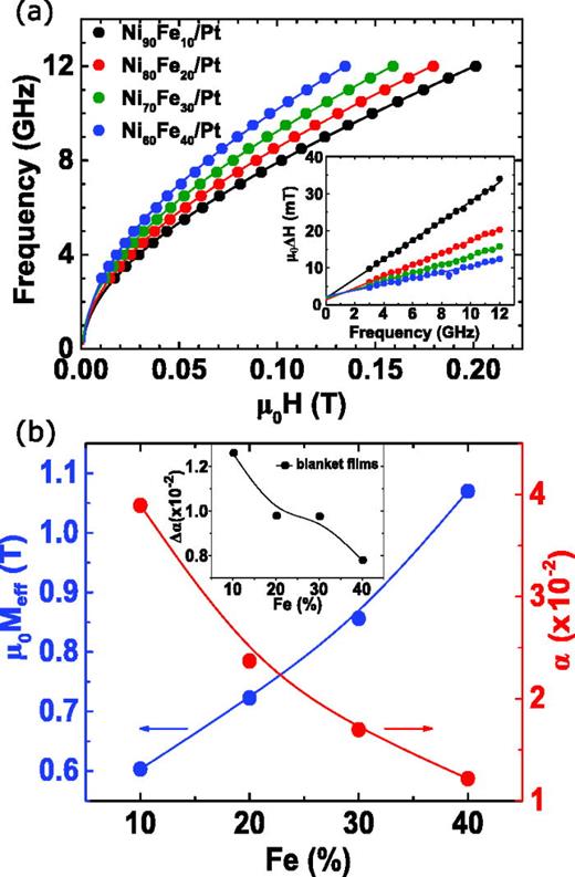 Compositional effect on auto-oscillation behavior of Ni100−xFex/Pt spin ...