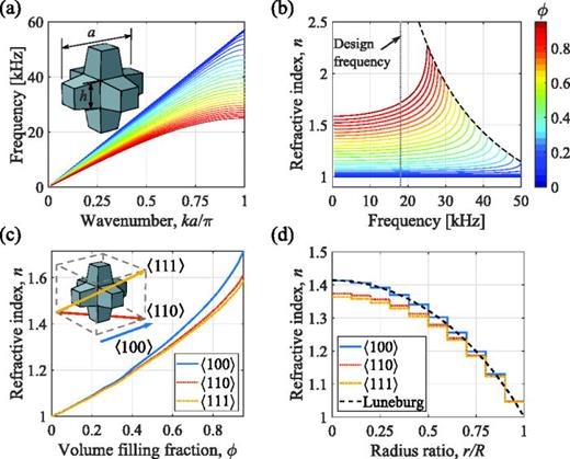 Sound energy harvesting by leveraging a 3D-printed phononic crystal ...