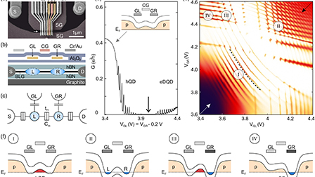 Tunable interdot coupling in few-electron bilayer graphene double quantum dots | Applied Physics ...