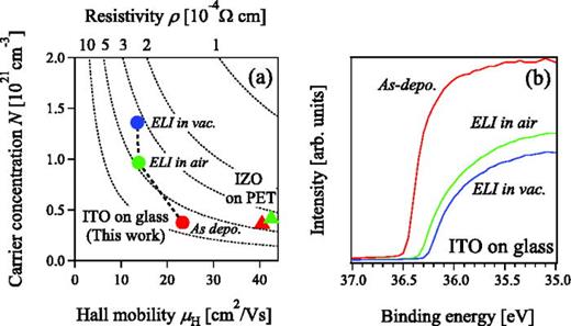 Origin of simultaneous enhancement of work function and carrier ...
