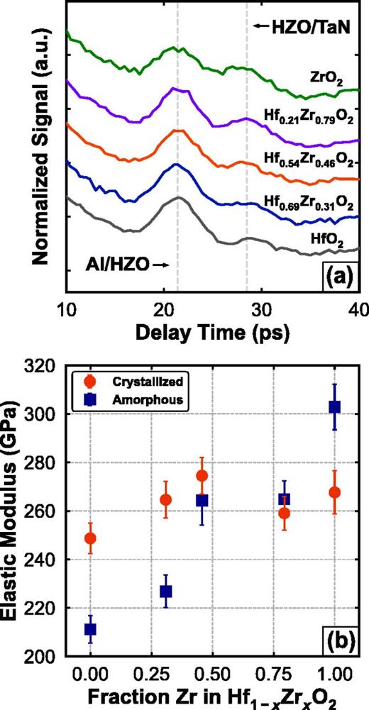 Compositional and phase dependence of elastic modulus of crystalline and amorphous Hf1-xZrxO2 ...