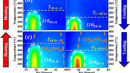 Large thermal hysteresis of ferroelectric transition in HfO2-based ...