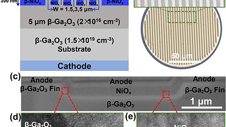 β-Ga2O3 hetero-junction barrier Schottky diode with reverse leakage ...
