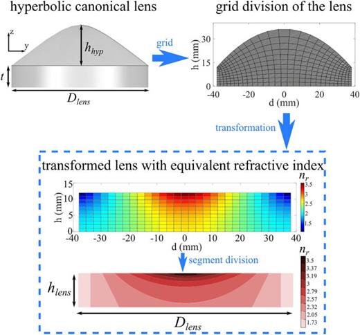Wideband hyperbolic flat lens in the Ka-band based on 3D-printing and ...