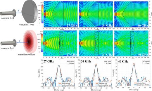 Wideband hyperbolic flat lens in the Ka-band based on 3D-printing and ...
