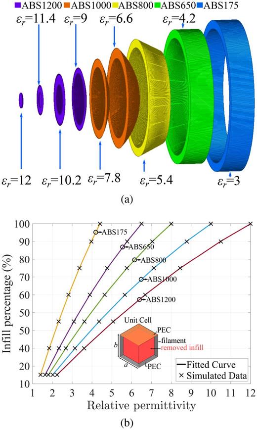 Wideband hyperbolic flat lens in the Ka-band based on 3D-printing and ...